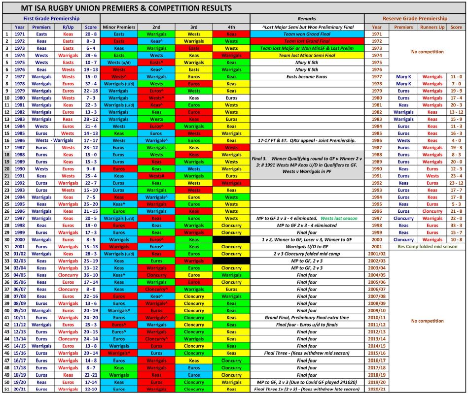 Mt Isa Rugby Season 2022-23 to Continue Tradition