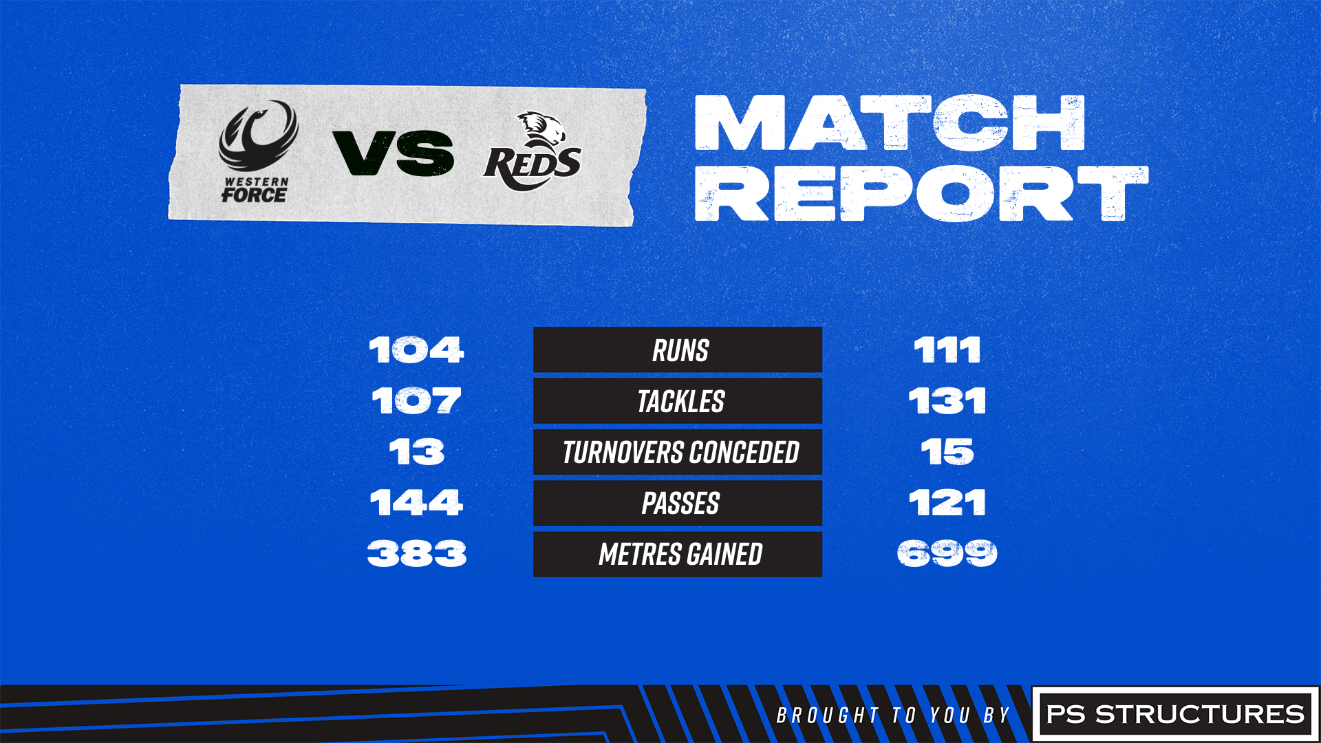 Force fall to Reds in Melbourne