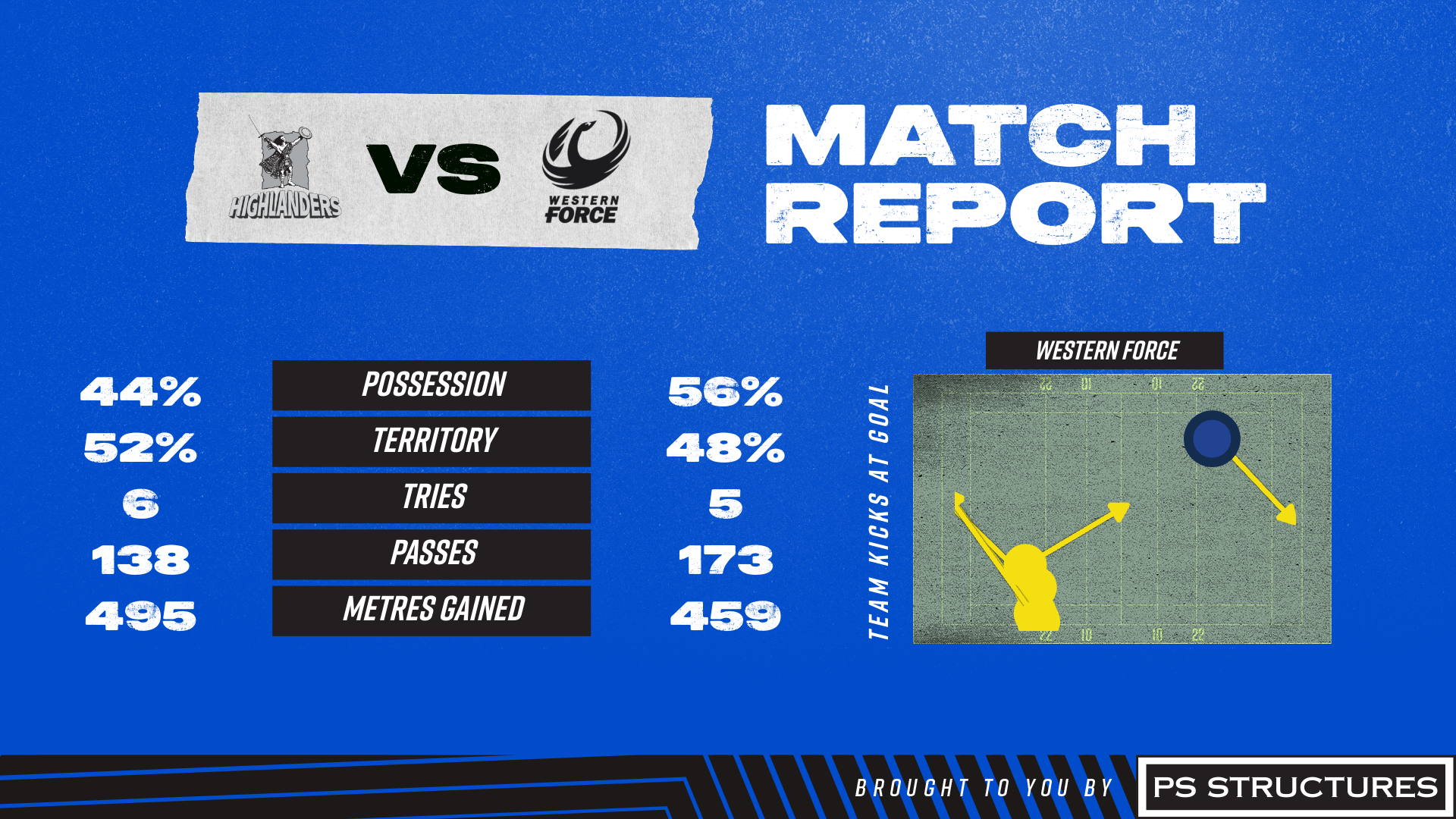 Force debutant shines in a hard-fought loss to Highlanders